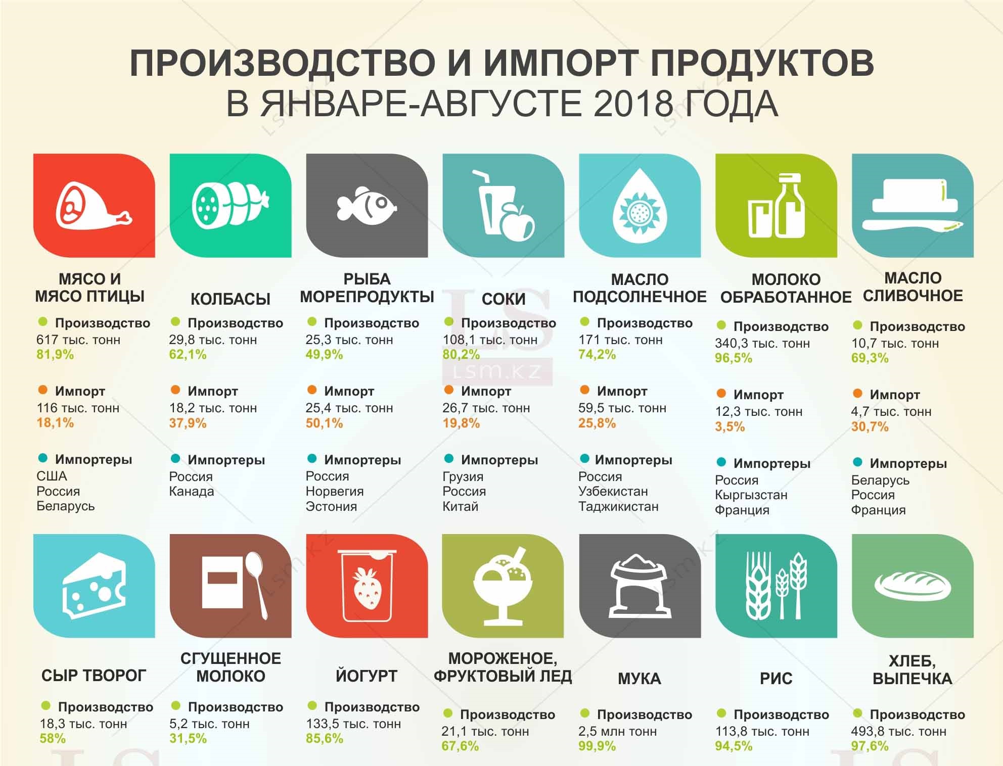 От импорта каких продуктов зависит Казахстан. Инфографика | LS